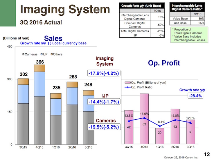 Canon publishes Q3 2016 financial results, sales and profit decline