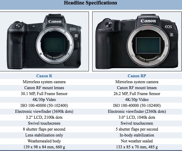 Canon EOS R Vs EOS RP Size Comparison