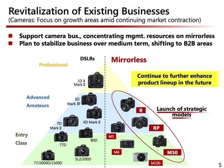 Canon Corporate Strategy Documents, More Resources To Mirrorless, Looks ...